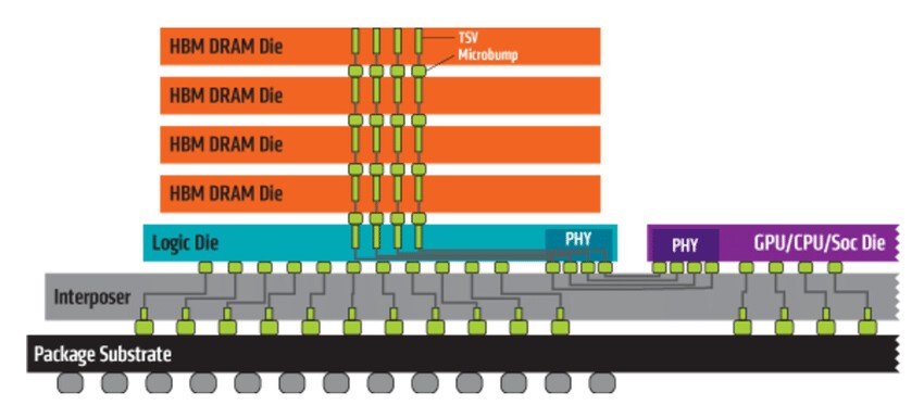 What is High Bandwidth Memory? | Simms International